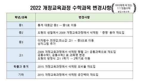 2022 개정 교육과정 시안 수학 과목 관련 변경 내용에 대해 알려드립니다 분당 서현동 중등 수학의달인 서현수학학원