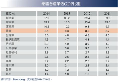 東協投資建議：﻿泰國經濟復甦力道不及 預期
