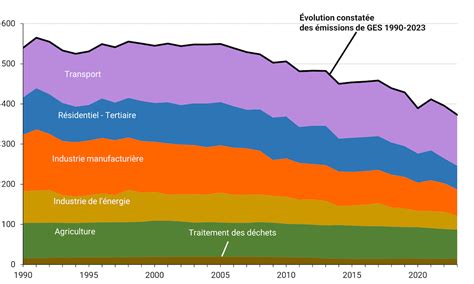 Émissions De Gaz à Effet De Serre Et Empreinte Carbone Extrait Du Bilan Environnemental 2024
