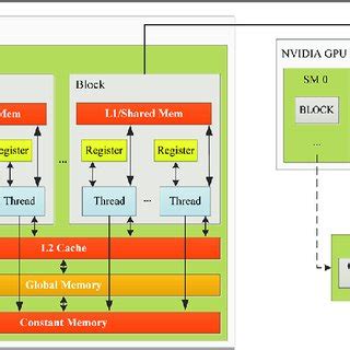 Schematic Of Nvidia Gpu Architecture Where Sm Refers To Streaming