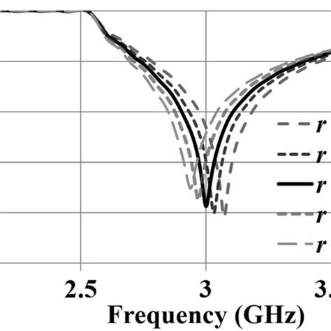 Variation Of Reflection Coefficient Vs Frequency For Different Values