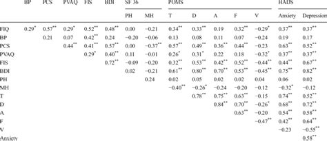Pearson Correlation Between The Different Outcome Parameters Download Table