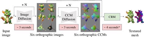 CRM Single Image To D Textured Mesh With Convolutional Reconstruction Model Paper And Code