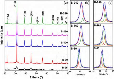 7 A Xrd Patterns Of Bczt Powders Synthesized From 25 To 240 °c And