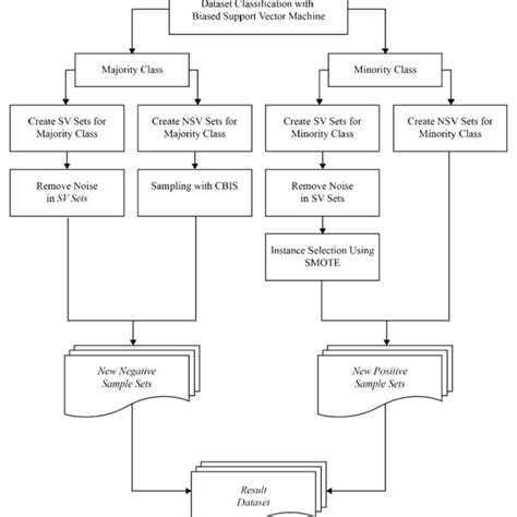 Pseudocode Of The Hybrid Approach Redefinition With Cluster Based