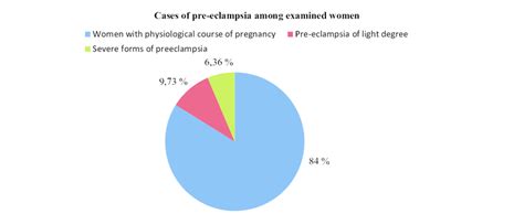 Cases Of Pre Eclampsia Among Women Examined During The Ii Download Scientific Diagram