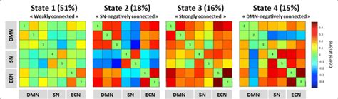 Dynamic Connectivity States The Four States Identified From The Dfnc Download Scientific