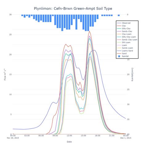 Green Ampt Infiltration Parameters Tuflow