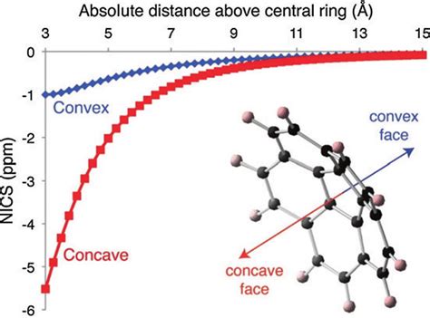 Nuclear Independent Chemical Shieldings Show The Influence Of Curvature
