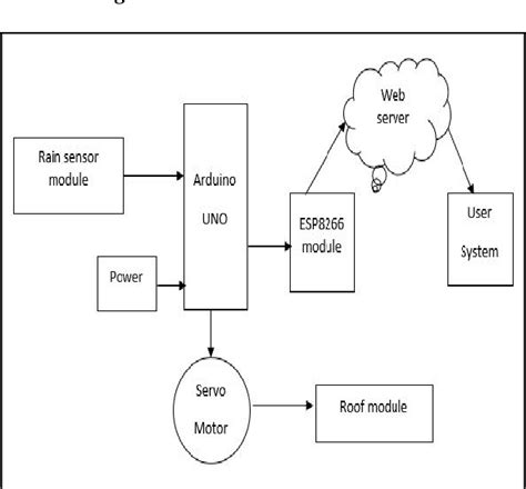 Figure From Design And Development Of Automatic Retractable Roof