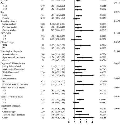 Relationship Between D Dimer Levels And Survival In Different Models