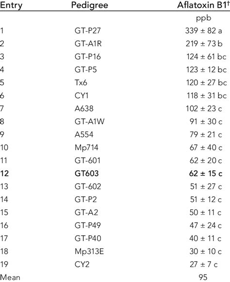 Field Evaluation Of Inbred Corn Lines For Afl Atoxin Contamination In