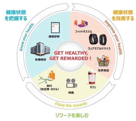 健康活動が多いと保険料が安くなる 住友生命の「健康増進型保険」 J Cast トレンド