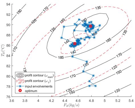 Modifier Adaptation For The Reactor Download Scientific Diagram