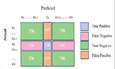 Confusion Matrix For Multi Class Classification Download Scientific