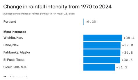 How Oregons Rainfall Patterns Shifted Over 50 Years Axios Portland