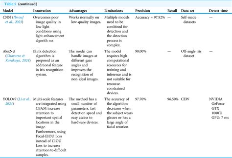 Table 5 From A Review Of Deep Learning In Blink Detection Semantic Scholar