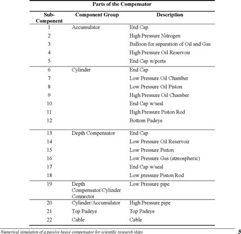Table 1 From Numerical Simulation Of A Passive Heave Compensator For