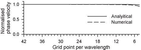 A Comparison Of Numerical And Analytical Grid Dispersion Curves For The