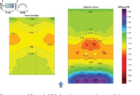 Figure 13 From Wind Tunnel Tests Of An Inflated Membrane Structure Two