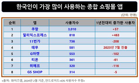 알리 테무 중국발 이커머스 태풍