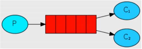 Rabbitmq 入门案例 Work 模式 轮询模式 Server 运维论坛
