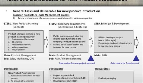 Marketing Deliverables Template Tasks And Deliverable For New Product Introduction Williamson