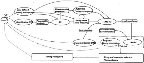 Design Flow For Relative Timing Circuits Download Scientific Diagram