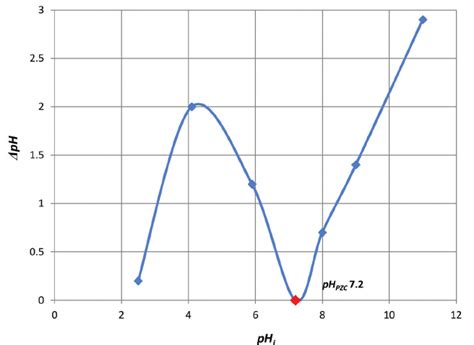 determination of ph pzc of bmmc download scientific diagram