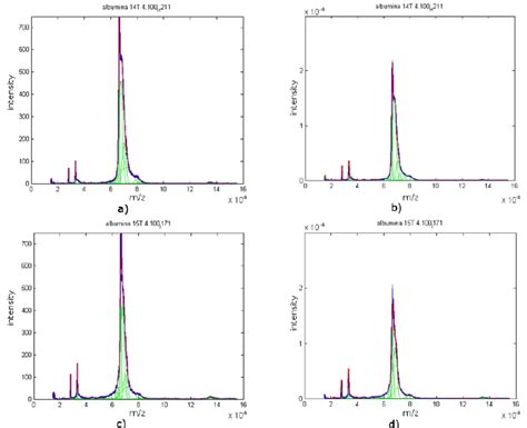 A Comparison Of Results Obtained With And Without The Mean Spectrum
