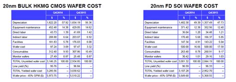 Wafer Cost Comparison For 28 Nm Nodes [16] Download Scientific Diagram