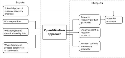 Overall Framework Illustrating The Quantification Approach And The Data