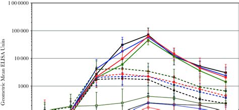 Anti Ebola Virus Glycoprotein Ebov Gp Immunoglobulin G Levels Among