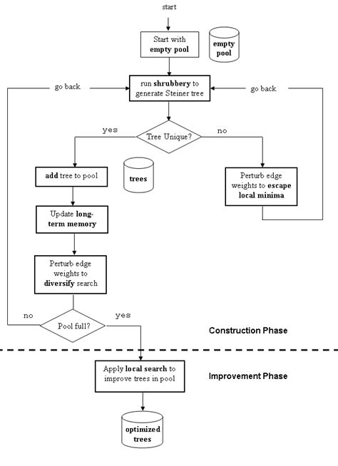 approach taken to generate pool of steiner trees download scientific