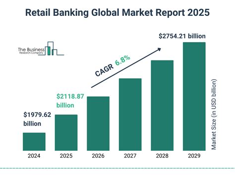 Retail Banking Market Size, Share and Growth Report, 2034