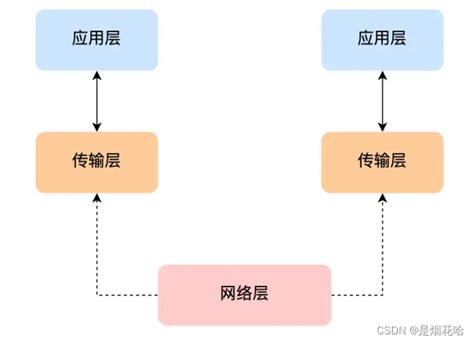 【计算机网络之基础篇】计算机网络tcpip体系结构及各层协议概述计算机网络层次结构模型和各层协议 Csdn博客