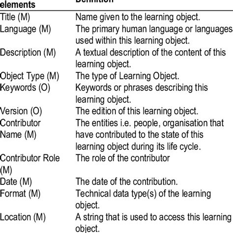 Learning Objects Metadata Standards Comparison Download Table
