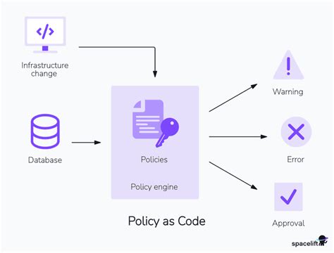 Top 12 Policy As Code Pac Tools In 2025