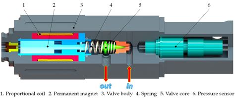 How Does A Hydraulic Pwm Proportional Valve Work At Yi Voss Blog
