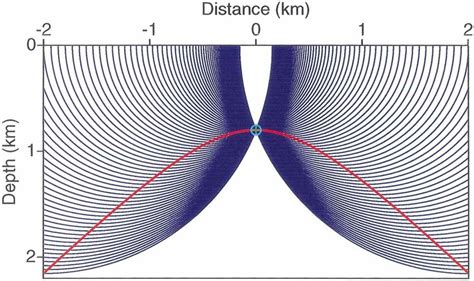 Poststack Migration Of The Diffractor Model When The True Velocity 4 Download Scientific