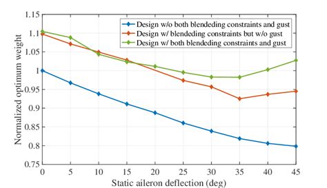 Optimum Weight For Various Aileron Deflection Angle With And Without