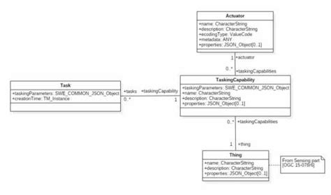The Sensorthings Api Tasking Data Model Source Ogc Download