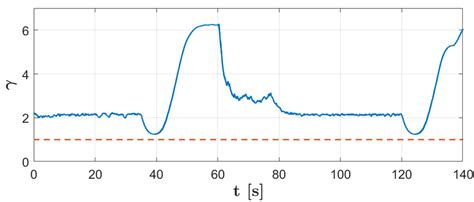 Road Grip Aware Driving Functionalities During Stopandgo Time History Of