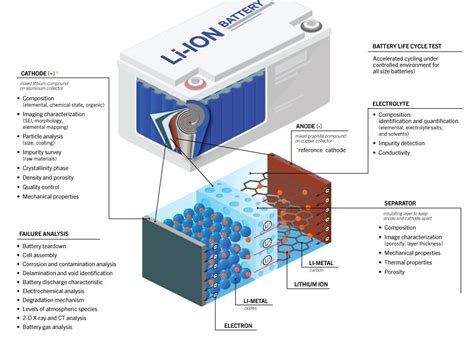 Applications For Comprehensive Battery Analysis Eag Laboratories
