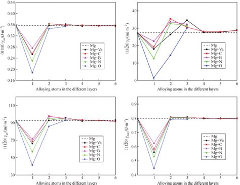 Stacking Fault Energies In Mg And Mg X X C B N O And Vacancy Download Scientific