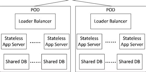 SaaS Scalability Architecture Download Scientific Diagram
