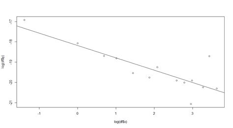R Using Log Log Graph To Find Equation Of Power Law Relationship Cross Validated