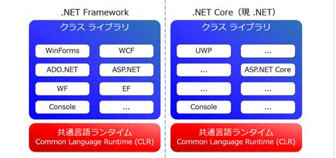 Net Framework と Net（net Core） Technology Perspective From Japan