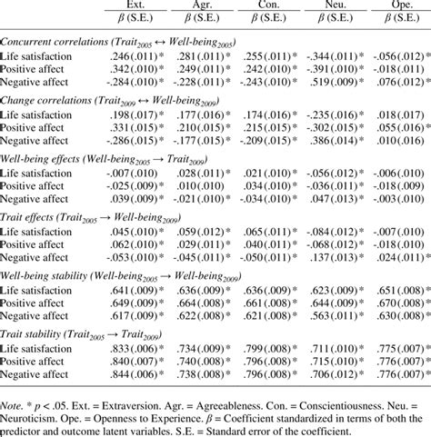 Trait And Well Being Effects From The Latent Autoregressive Models