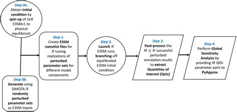 Global Sensitivity Analysis Workflow Here N Denotes The Total Number